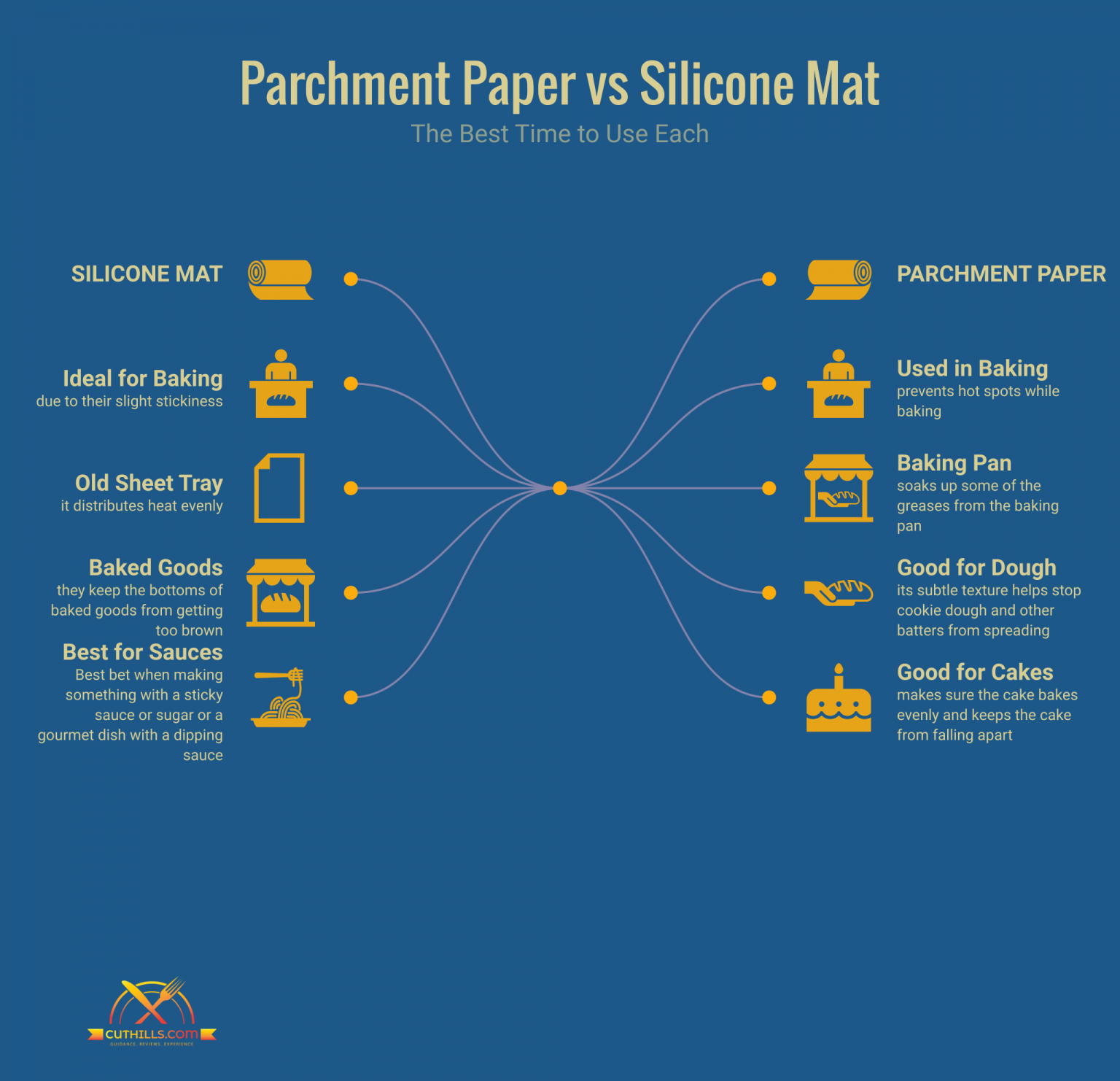 Parchment Paper vs Silicone Mat: Which Is Better? - CutHills.com